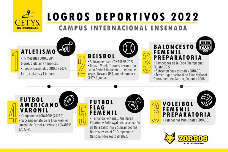 Logros deportivos 2022 campus Ensenada - CETYS